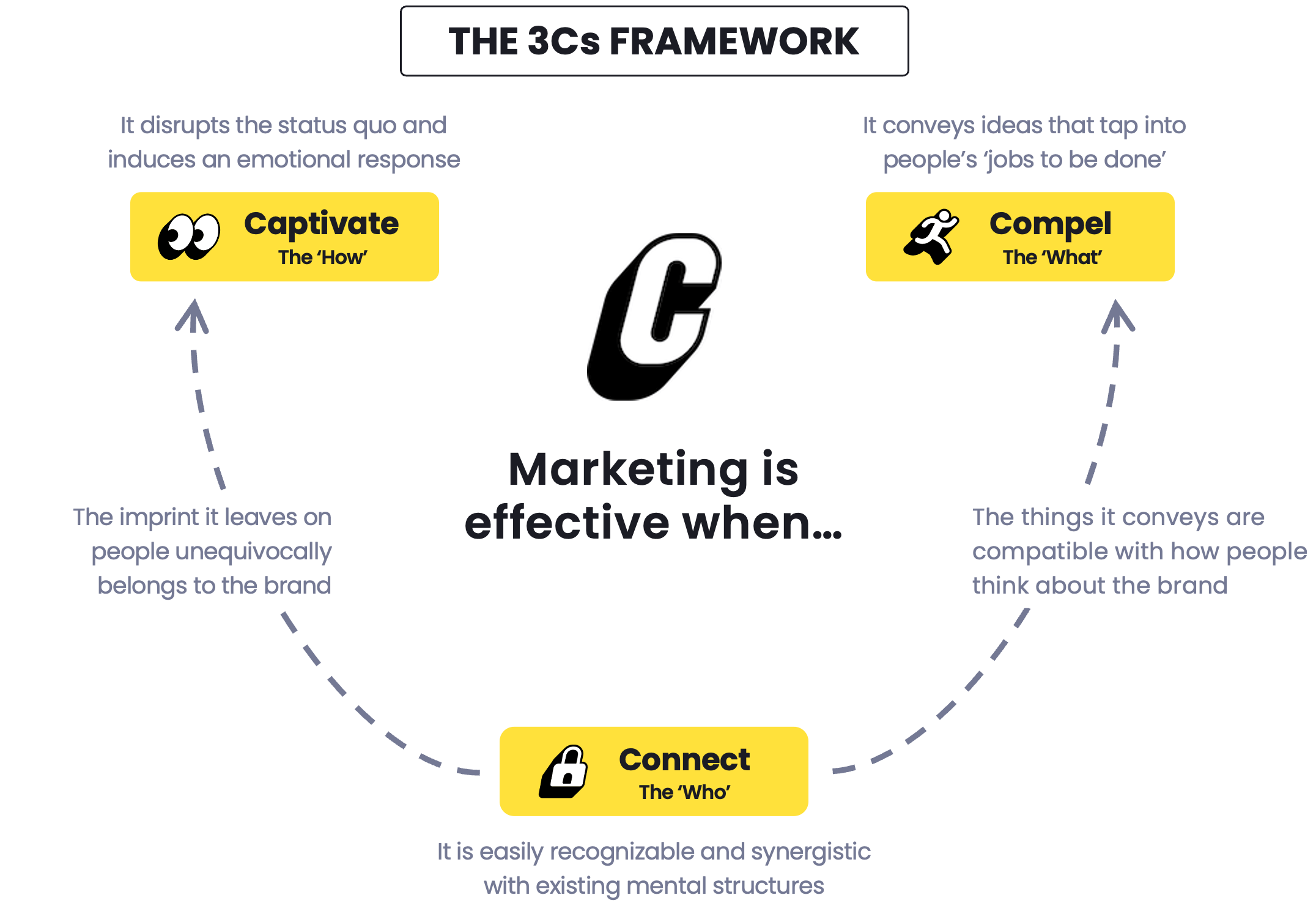 The 3Cs Framework | Advertising & Product Research